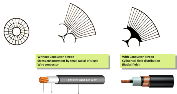 Underground Cable Technology Polymeric Insulation Medium Voltage 7.2 kV ...
