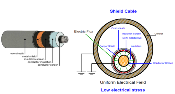 Underground Cable Technology Polymeric Insulation Medium Voltage 7.2 kV ...