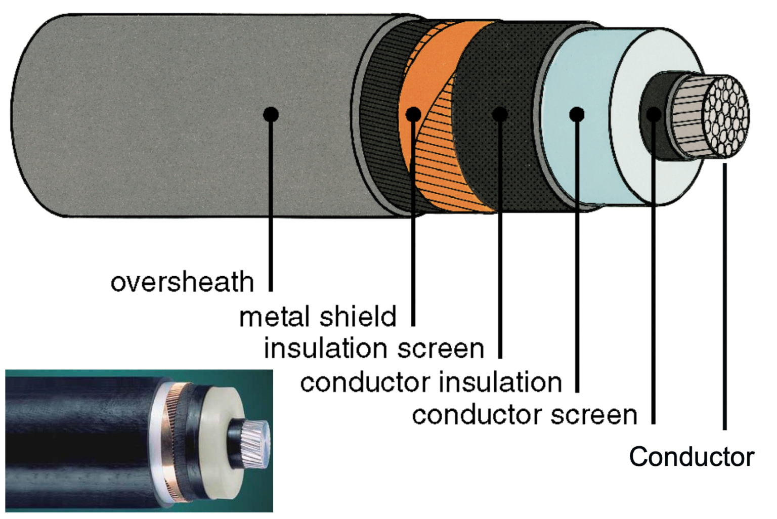 Underground Cable Technology Polymeric Insulation Medium Voltage 7.2 kV ...
