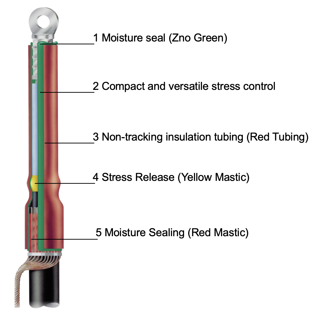 I(O)XSU-F Medium Voltage MV Termination Heat Shrinkable 7.2 kV up to 42 ...